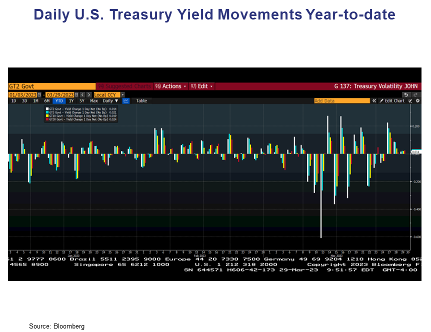 Bond Volatility Rules the Quarter | Cumberland Advisors