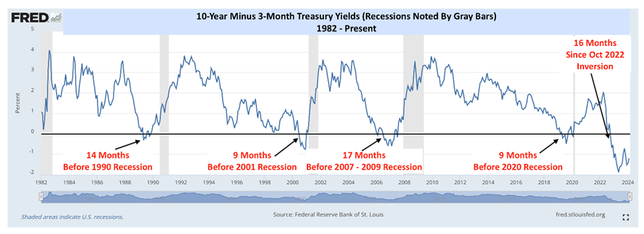 LEI, Yield Curve Inversion, Recession? | Cumberland Advisors