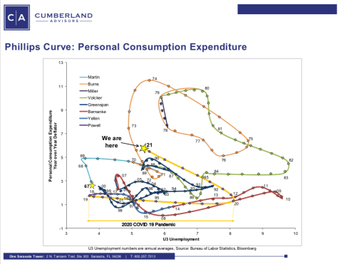 Phillips Curves & the Fed | Cumberland Advisors